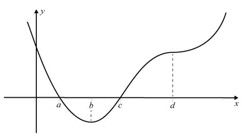 Växande och avtagande funktioner Derivata Matte Eddler