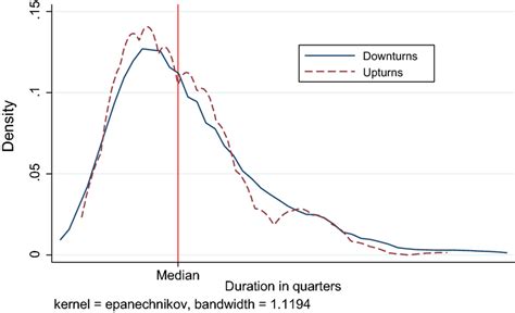 Kernel Density Estimates For The Duration Of Upturns And Downturns Download Scientific Diagram