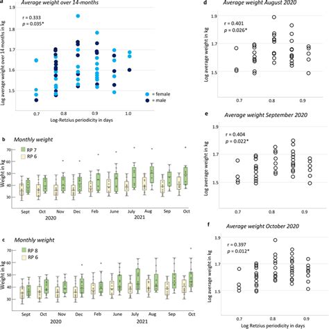 Average Weight Relates To Rp Biorhythm A Scatter Plot Illustrating The
