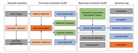 The Architecture Of A Semantic Slam System Slam Simultaneous