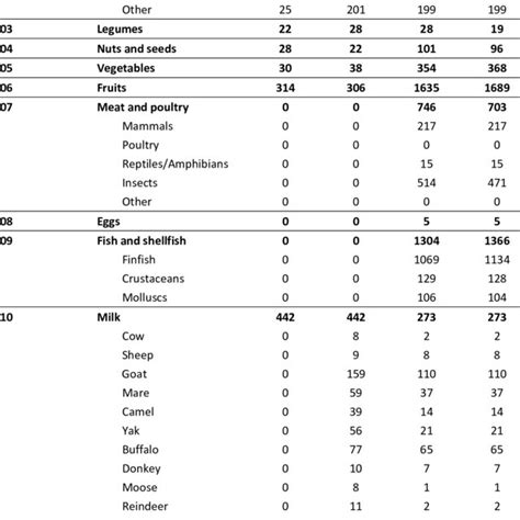 Pdf Fao Infoods Food Composition Database For Biodiversity