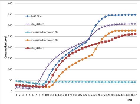 Consumption Pattern Under Various Scenarios Download Scientific Diagram