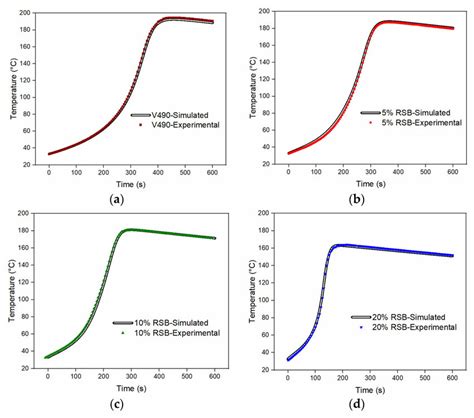 Curve Fitting Of Both Simulated And Experimental Polyurethane Gel