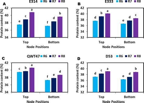 Protein Content Of Four Soybean Cultivars As Influenced By Node