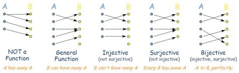Injective Surjective And Bijective Cbse Library