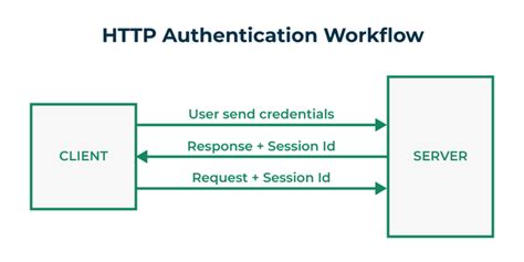 Flask Api Authentication With Json Web Tokens Geeksforgeeks