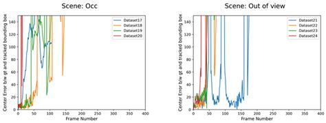 Critical Overview Of Visual Tracking With Kernel Correlation Filter