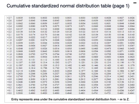 Solved Cumulative standardized normal distribution table | Chegg.com