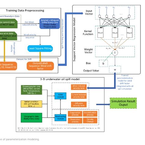 Configuration Of Oil Spill Scenario Download Scientific Diagram