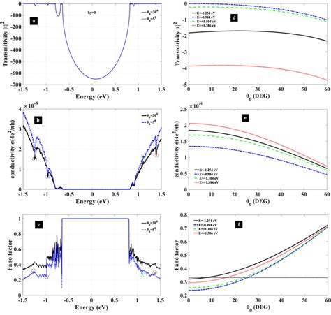 Panels A B C Transmitivity Conductivity And Fano Factor Spectrum