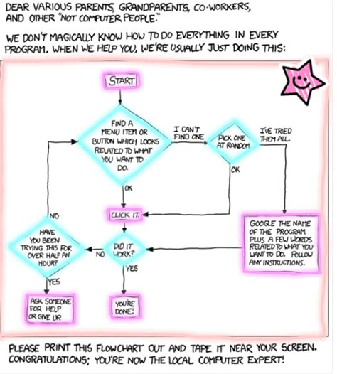 Simplified Flow Chart For Troubleshooting Any Issue😄 Oklahoma Shooters
