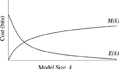 Description Length As A Function Of Model Size The Description Length