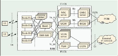 Gprs Protocol Architecture Download Scientific Diagram