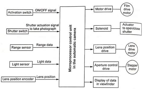 Microprocessor Based Controllers In Mechatronics Pedagogy Zone