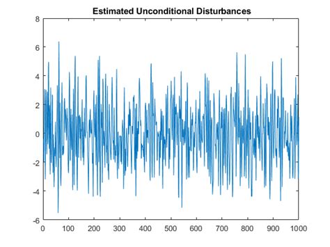 Choose Lags For Arma Error Model Matlab And Simulink