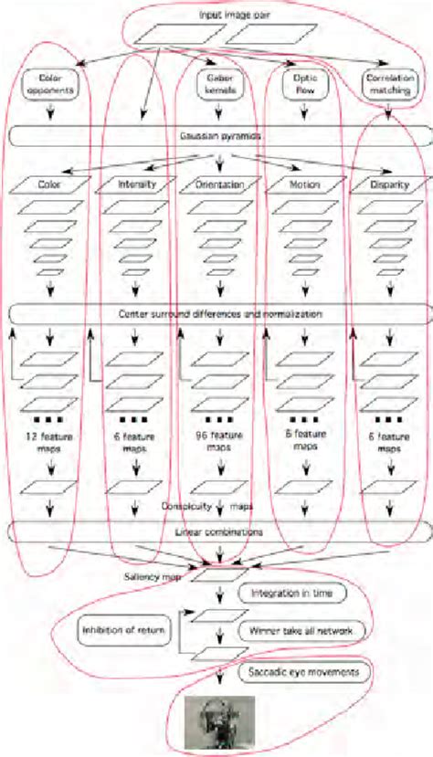 bottom up visual attention architecture based on feature integration