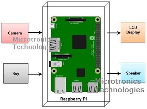 Reader For Blind Using Raspberry Pi Microtronics