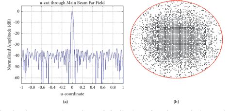 Figure 1 From A Review Of Synthesis Techniques For Phased Antenna Arrays In Wireless