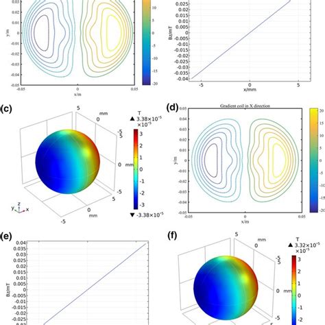 A The Structure Of Original × Gradient Coil B Simulation Linear Result Download Scientific