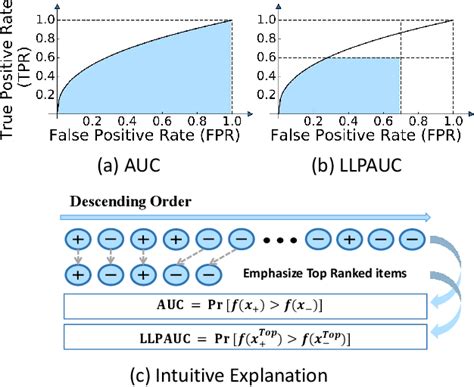 Figure 1 From Lower Left Partial Auc An Effective And Efficient