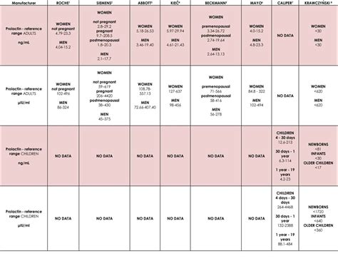 Prolactin Reference Values Medical Laboratory