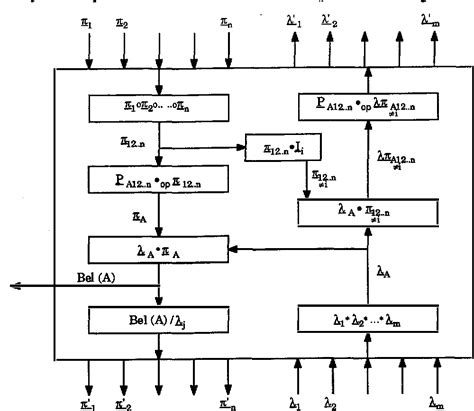 Figure 1 From Implementing A Bayesian Scheme For Revising Belief Commitments Semantic Scholar