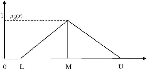 Triangular Fuzzy Number Chen And Chen 2010 Download Scientific Diagram