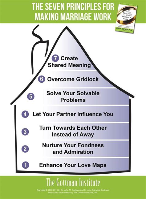 Gottman 7 Principles Gottman Handouts Conflict Resolution Skills In