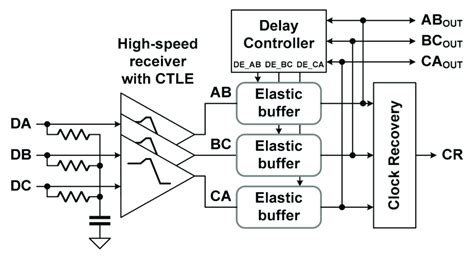 Conventional High Speed Receiver Using Level Dependent Elastic Buffer