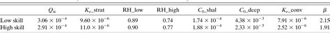Table 2 From Parametric Sensitivity Analysis For The Asian Summer Monsoon Precipitation