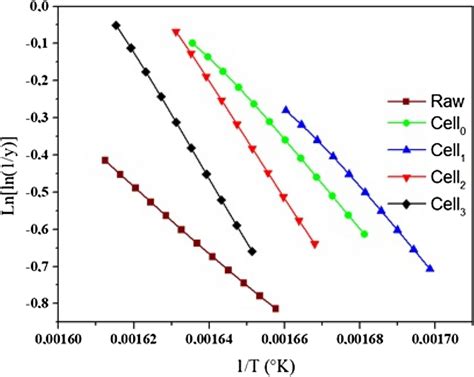 Broido Diagram Of Resulting Celluloses Download Scientific Diagram