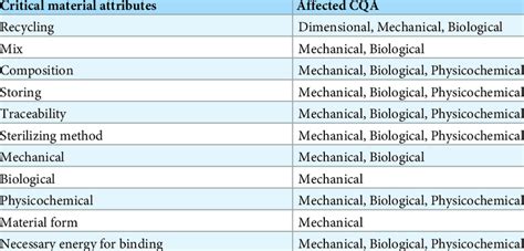 Linking CMA With CQA Groups Download Table