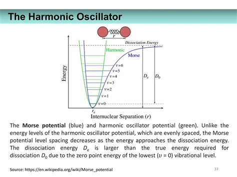 The Harmonic Oscillator Why Do We Need To Study Harmonic Oscillator