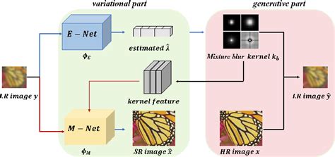 Generalized Expectation Maximization Framework For Blind Image Super Resolution Paper And Code