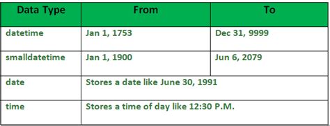 Sql Server Date And Time Data Types And Functions