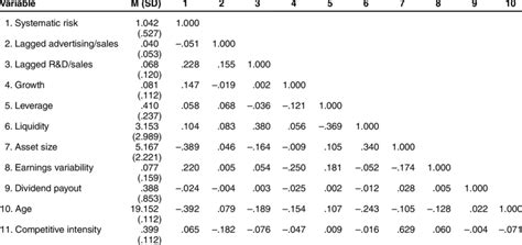 Descriptive Statistics And Bivariate Correlation Matrix For Variables