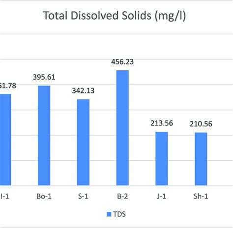 Showing Total Dissolved Solids Of Different Areas Download Scientific Diagram