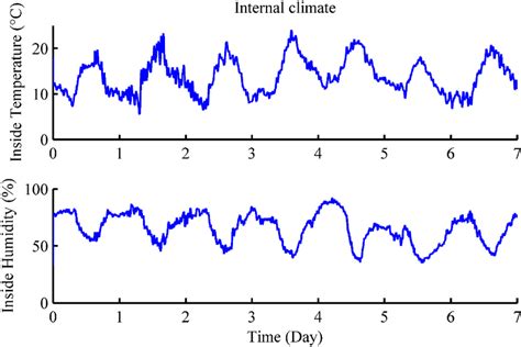 Output Signals Used In The Fuzzy State Space Subspace Identification