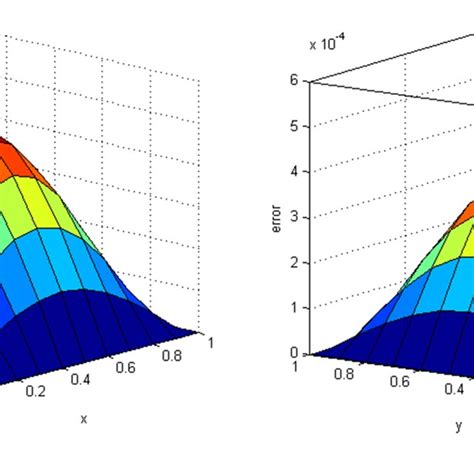 a the behavior of the numerical solution of example 3 case 2 b the