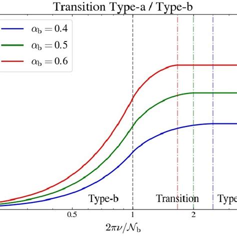 Evolution Of The Coupling Factor As A Function The Ratio 2πνn B Solid