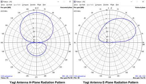 Antenna Radiation Pattern For Dipole Antenna Omnidirectional Antenna