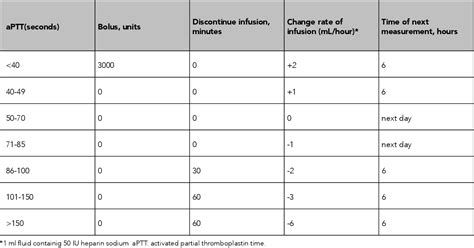 Table 1 From The Outcomes Of Using Fixed Dose Nomogram Guided