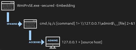 Attack Detection Fundamentals Discovery And Lateral Movement Lab 5