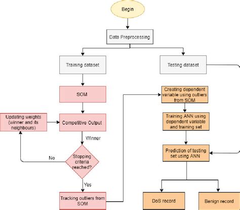 Figure 1 From A Deep Learning Based Hybrid Approach For Ddos Detection