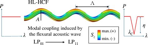 Figure 1 From Highly Efficient Compact Acousto Optic Modulator Based On Figure 1 From Highly Efficient Compact Acousto Optic Modulator Based On