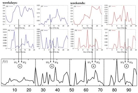 Sensors Free Full Text Data Analytics For Smart Parking Applications
