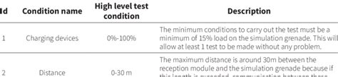 High Level Testing Conditions Download Scientific Diagram