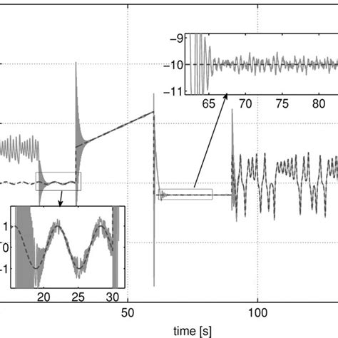 Graph Of The Normalized Angular Velocity Ie X And Its Reference