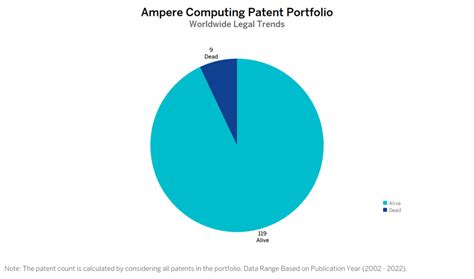 Ampere Computing Patents Key Insights And Stats