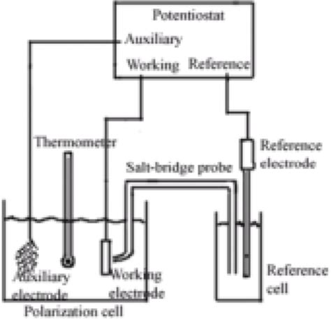 Experimental Setup Of The Potentiostat Download Scientific Diagram